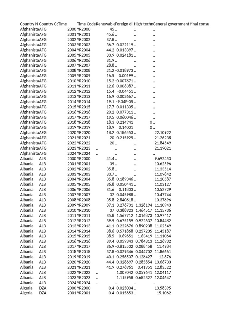 P Data Extract From World Development Indicators | PDF