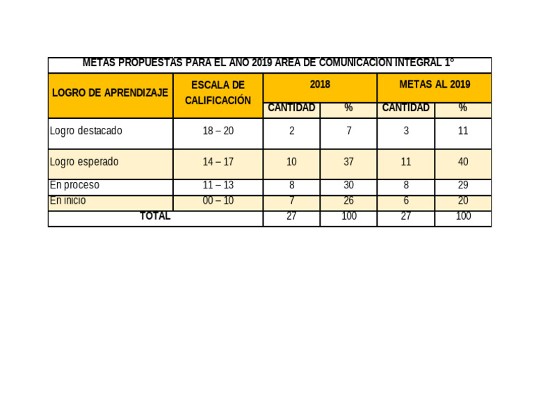 Metas 2019 1 Grado | PDF