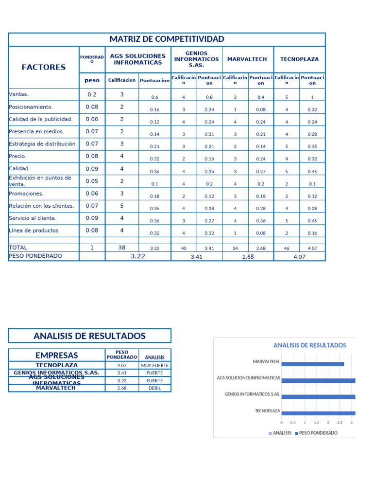 Matriz de Competitividad | PDF