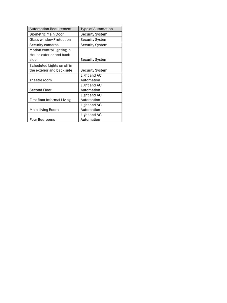 Automation Requirement | PDF