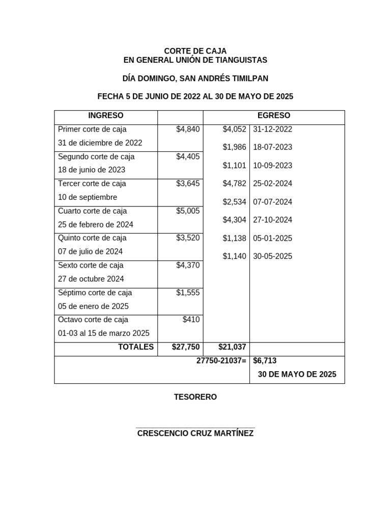 Corte de Caja Unión de Tianguistas 2022-2025 | PDF