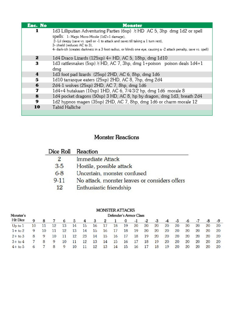 Encounter Table Sublevel 1 | PDF