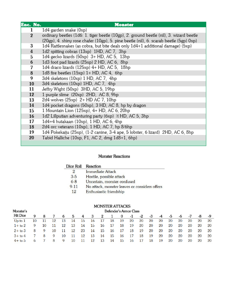 Encounter Table Level 1 | PDF
