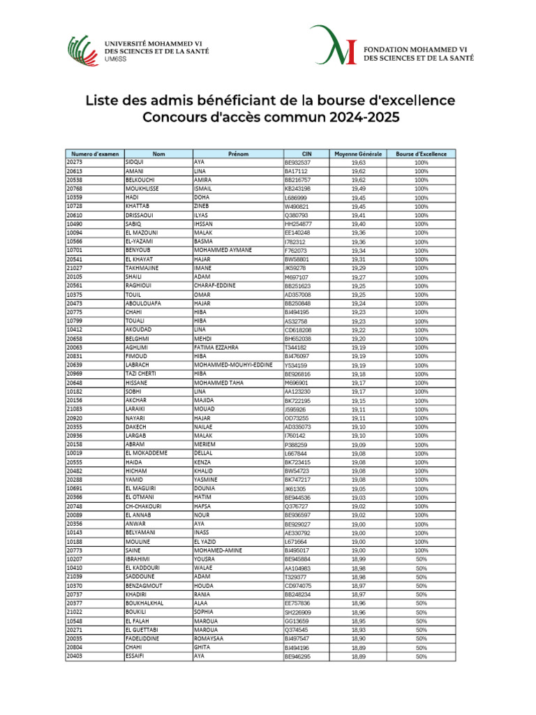 Liste Des Admis Bourse Dexcellence VFD1 Copie | PDF