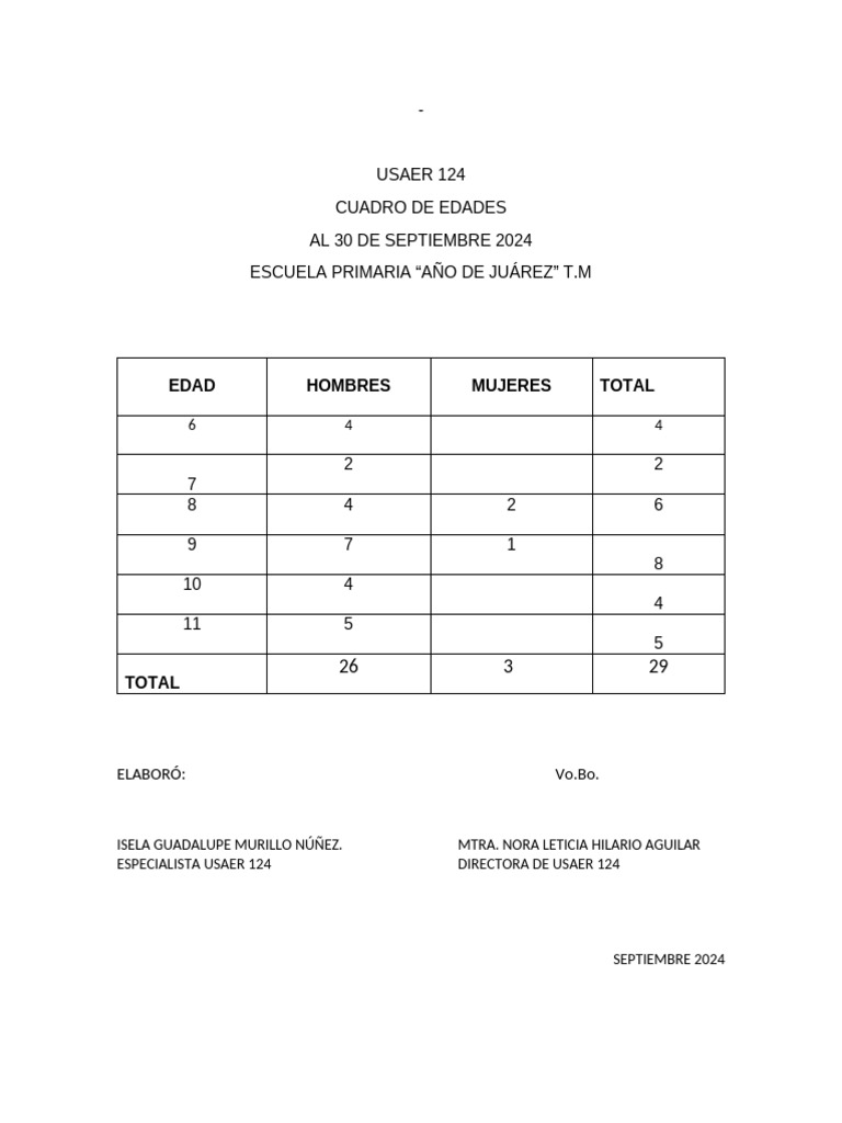 Cuadro de Edades | PDF