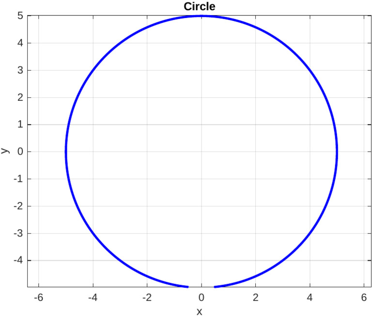 Circle Plot | PDF