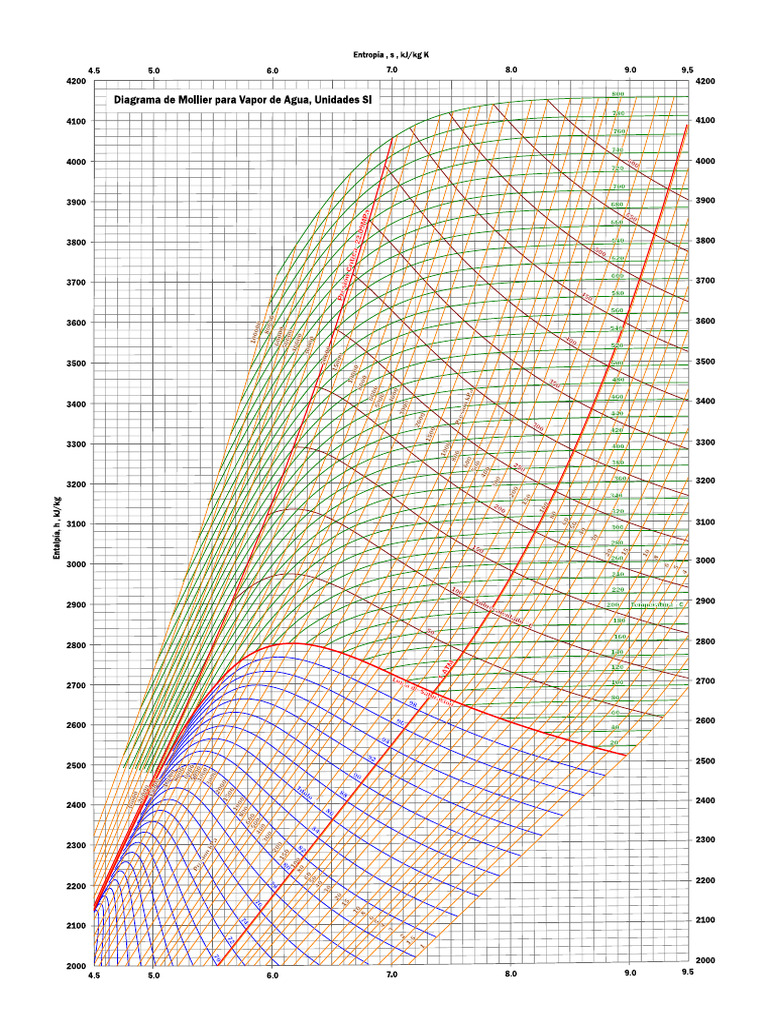 Diagrama Mollier Agua | PDF