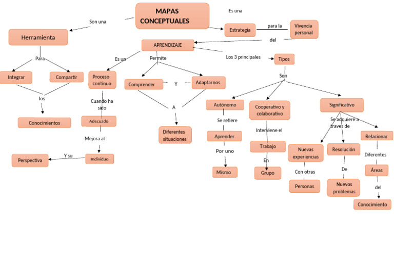 Mapa Conceptual de Mapa Conceptual 2 | PDF | Aprendizaje | Cognición