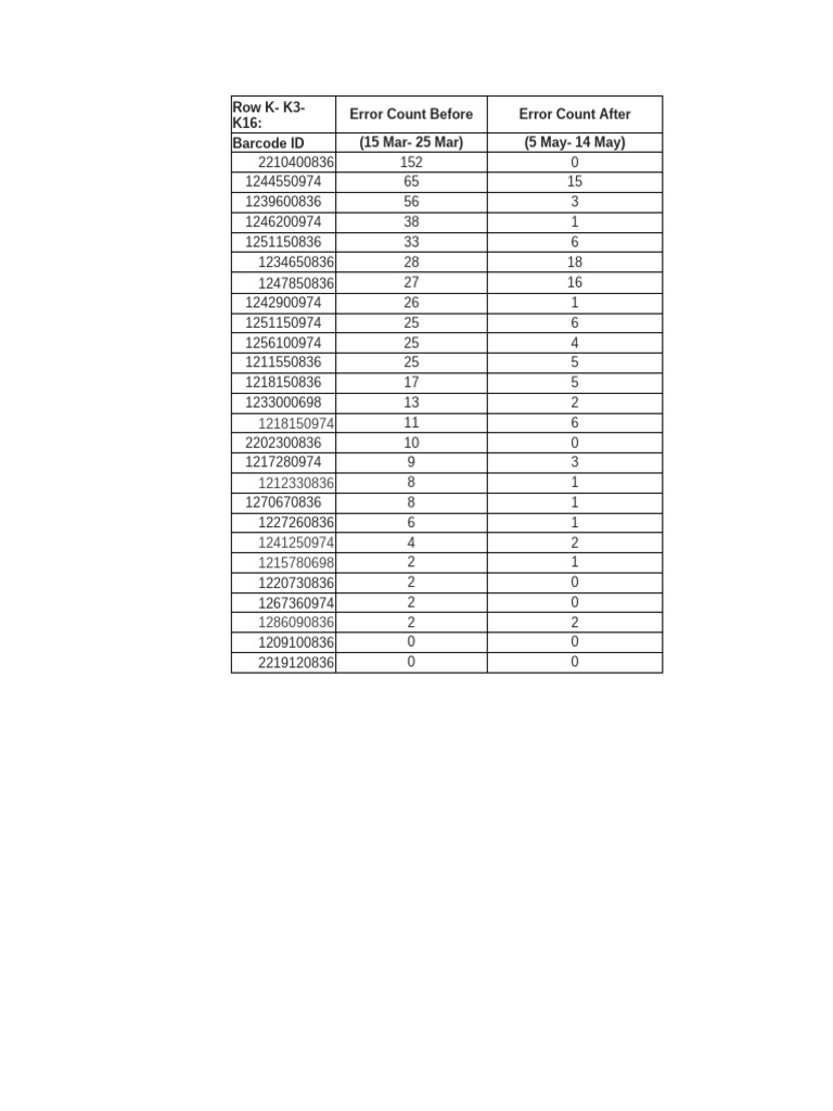 Barcode Before and After Report (Remediated Construction Joints) | PDF ...