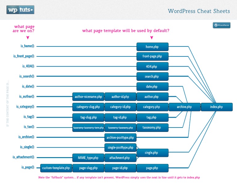 WP Cheatsheet Template Map | PDF