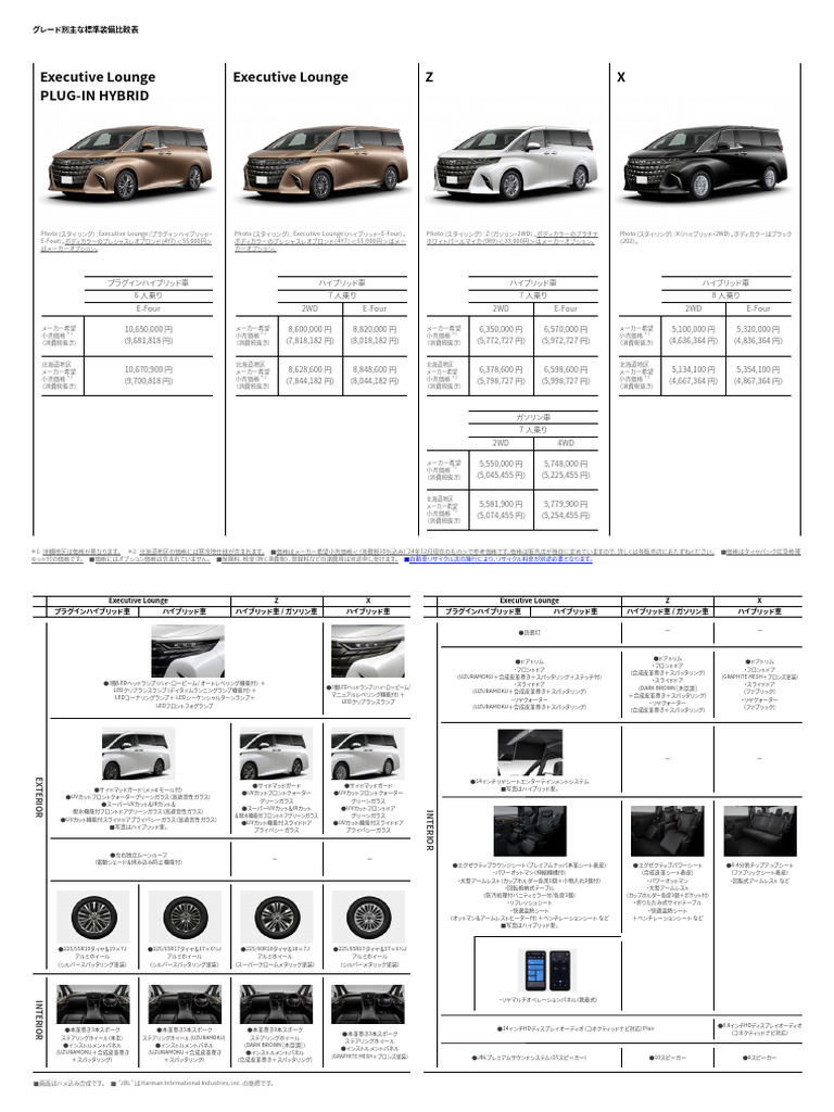 Toyota Alphard Equipment Compare 2025 | PDF