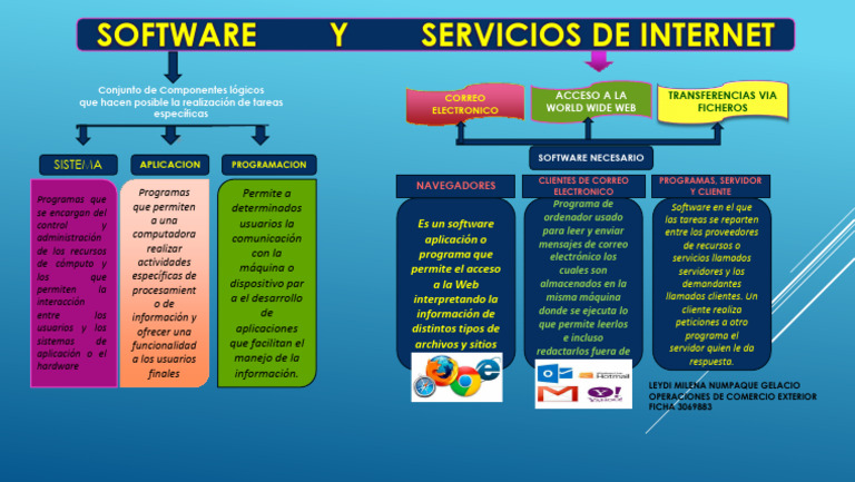 Mapa Conceptual Software y Servicios de Internet | PDF | Programa de computadora | Programación
