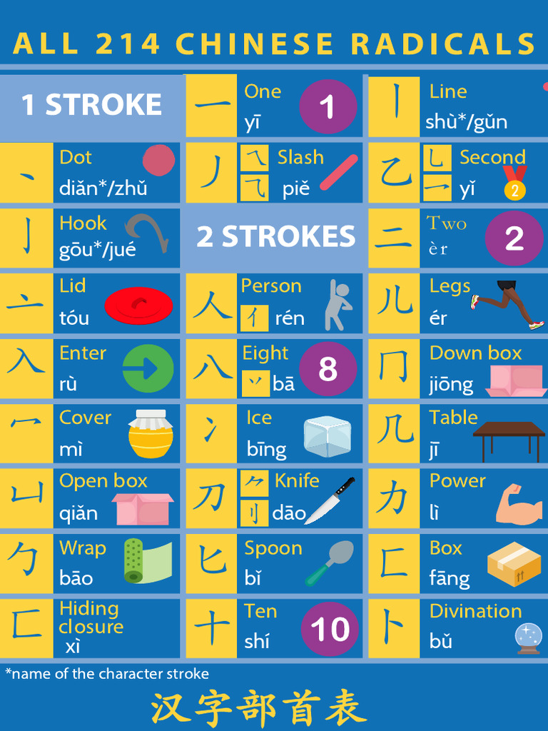 Chinese Radicals | PDF