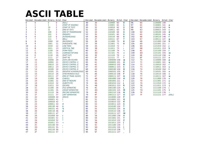 Ascii Table | PDF