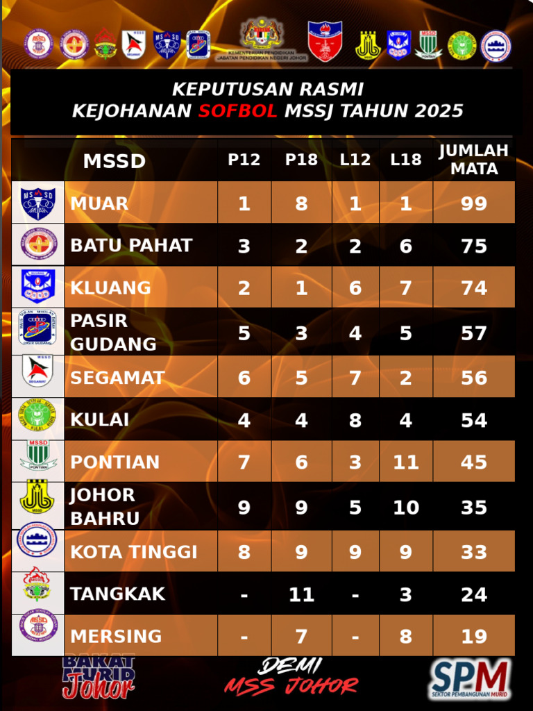 Keputusan Kejohanan Sofbol MSSJ 2025 | PDF