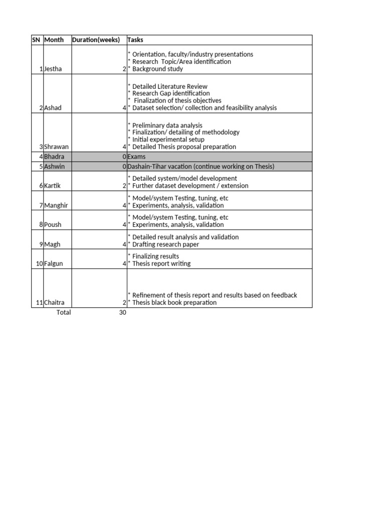 Research Project-Thesis Timeline | PDF | Thesis | Scientific Method