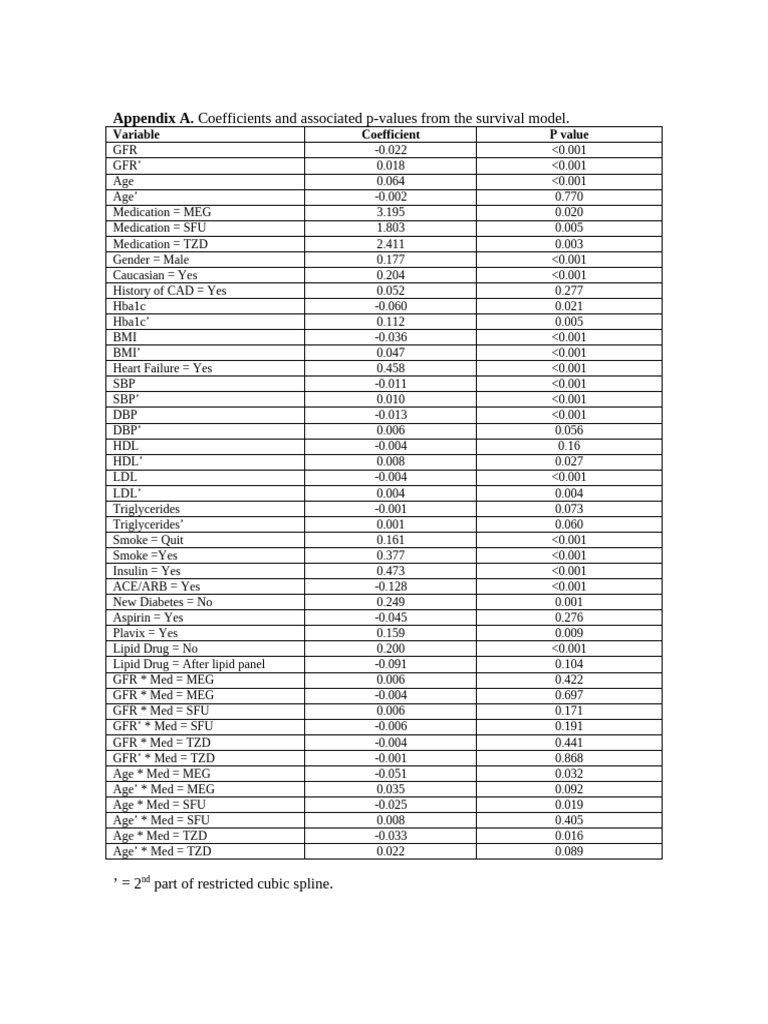 dc08-1047 Appendix A Coefficients and Associated P-Values From The Survival Model | PDF ...