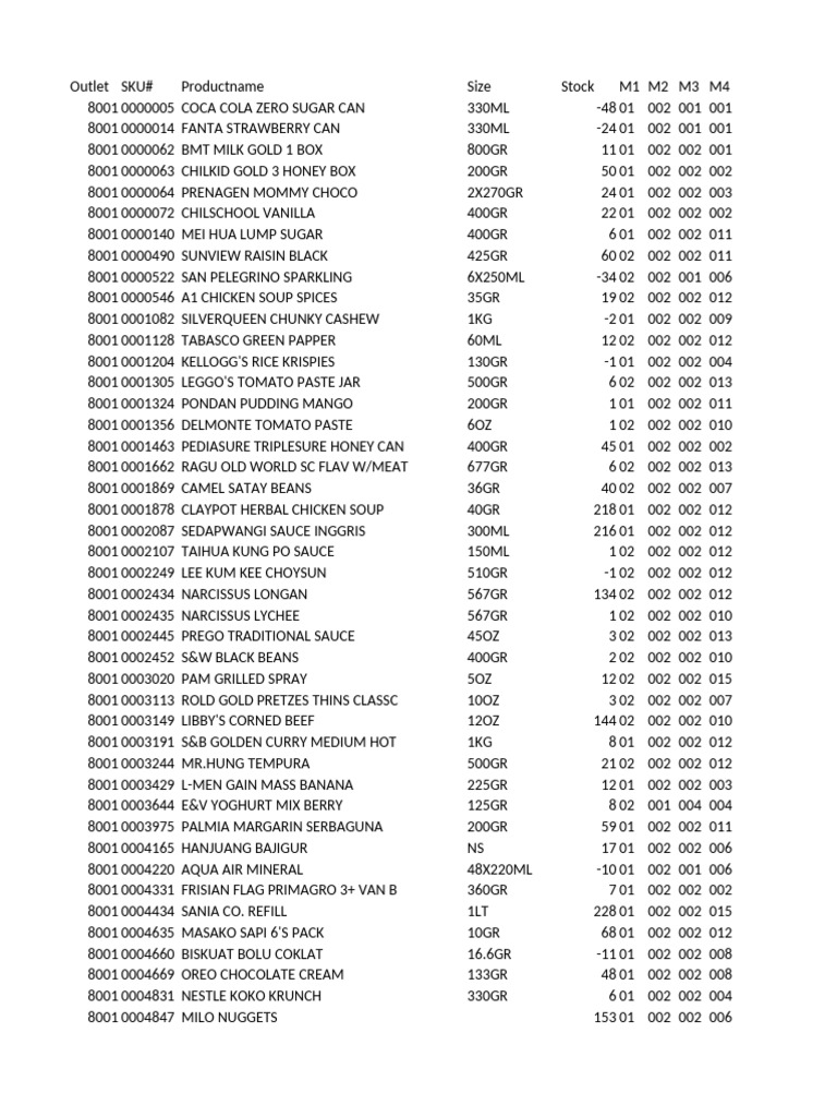 SCBD_ITEMNOTMOVING_MAR2025 | PDF | Food Ingredients | Foods
