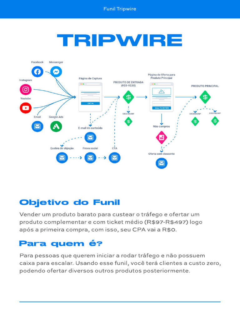Funil Tripwire | PDF