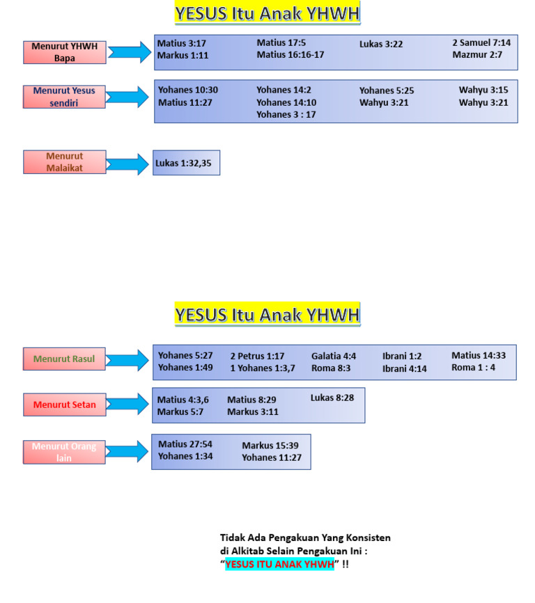 Yesus Itu Anak YHWH Format PDF | PDF