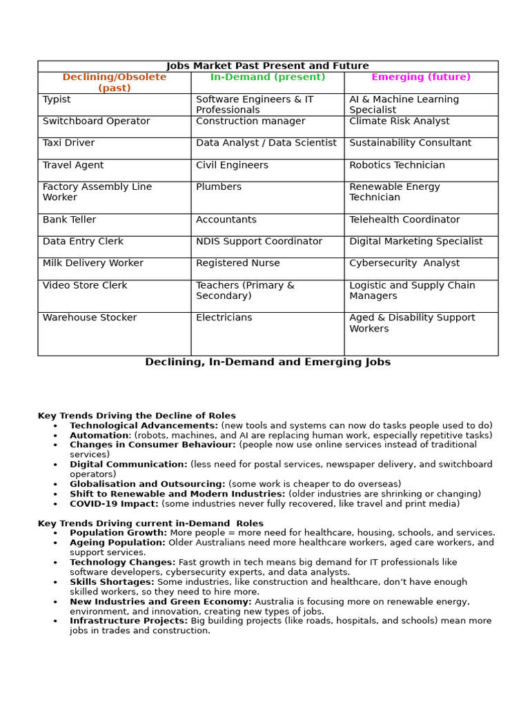 Jobs Market Past Present and Future - Worksheet | PDF | Artificial ...