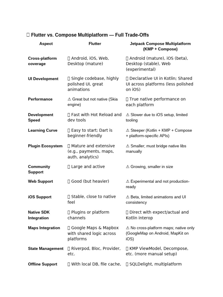 Flutter Vs Compose Multiplatform | PDF | Cross Platform Software | Application Software
