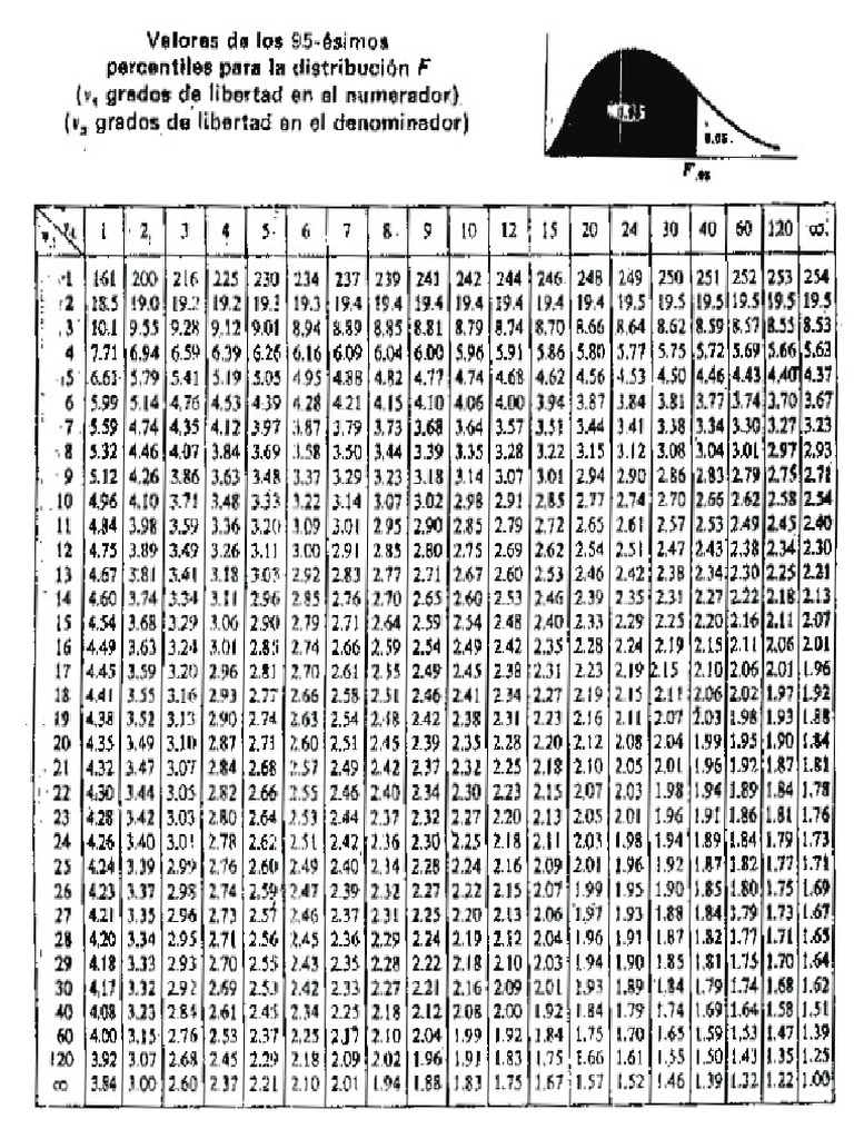 Tabla Fisher 0 05 | PDF