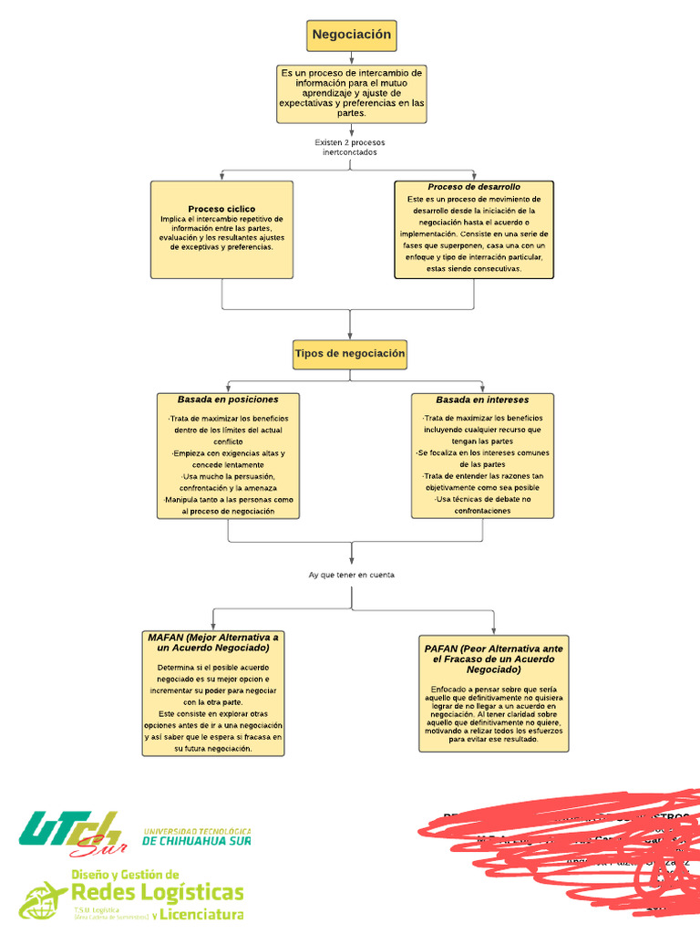 Mapa Conceptual Estilos y Tipos de Negociación | PDF | Negociación ...