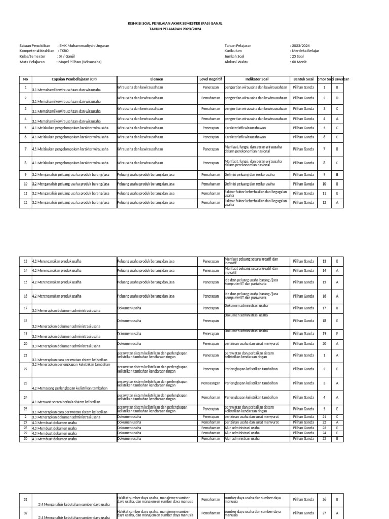 Kisi-Kisi Soal PAS Mapel Pilihan (Wirausaha) Kelas XI Ganjil | PDF
