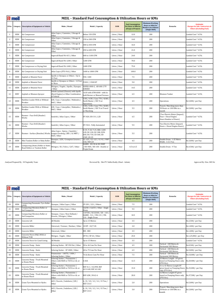 MEIL Standard Fuel Consumption & Utilisation of Vehicles & Equipments ...