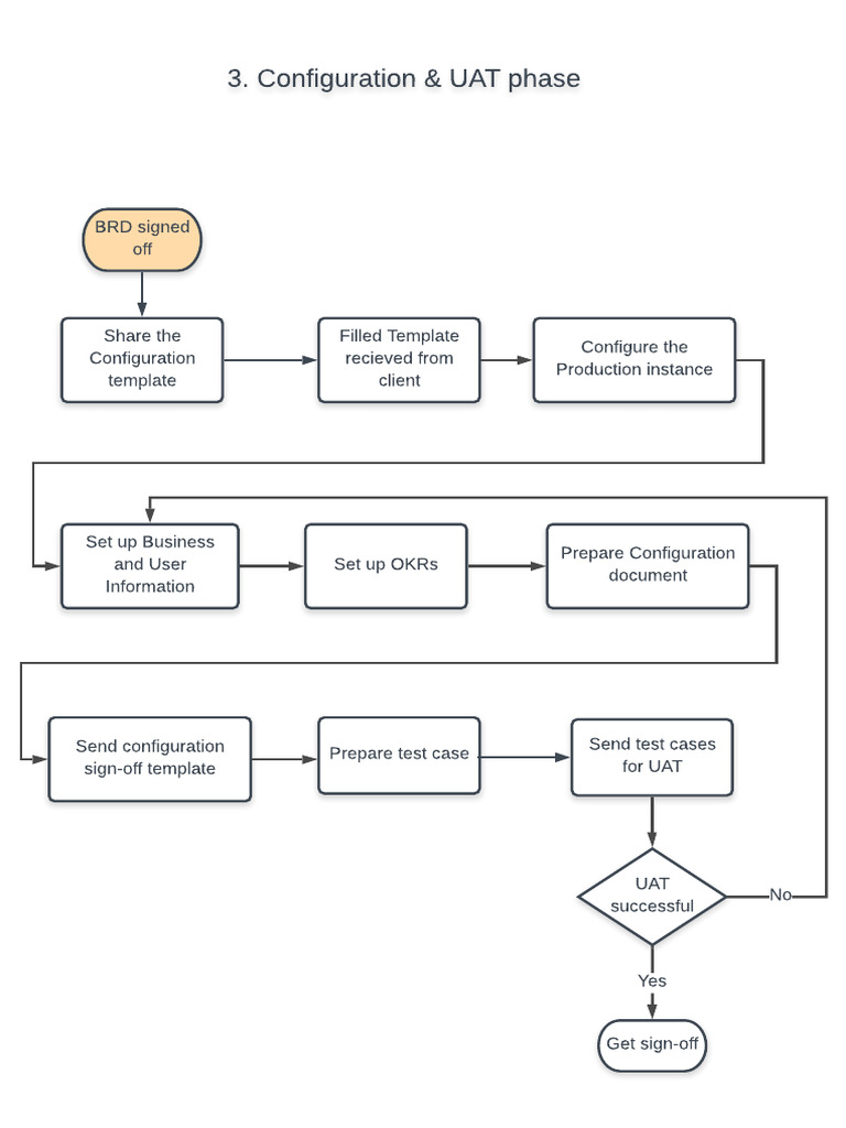 Configuration and UAT Process Steps | PDF