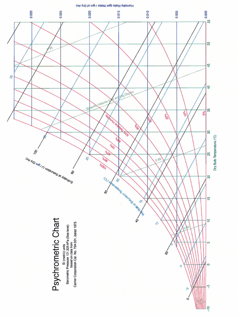 Psychrometric Chart | PDF