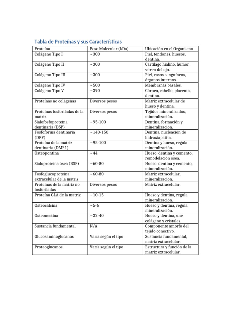 Tabla Proteínas Completa | PDF | La matriz extracelular | Hueso