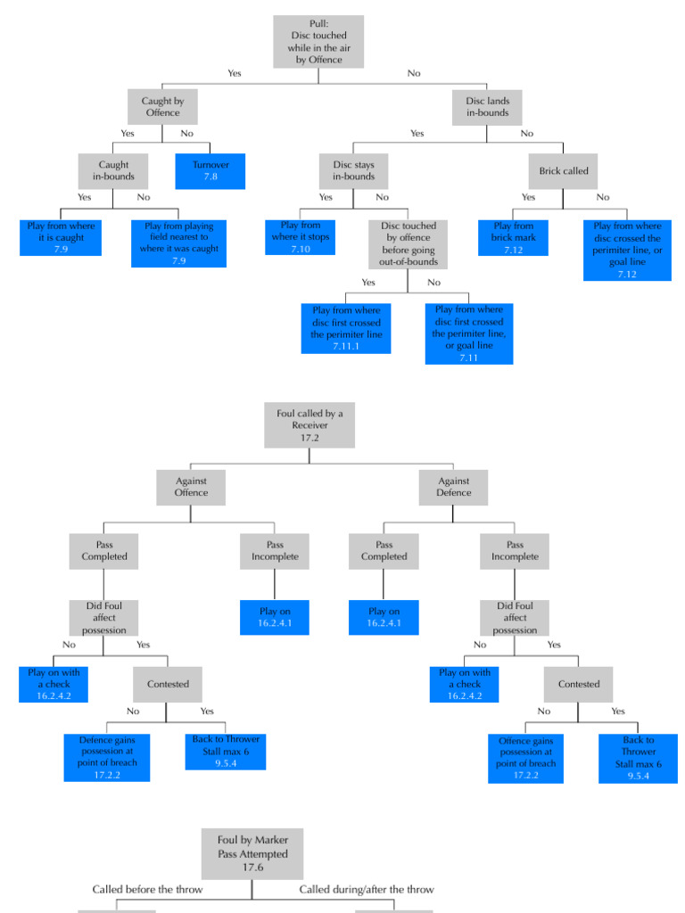 WFDF Rules of Ultimate 2021 2024 Decision Diagrams | PDF | Ball Games ...