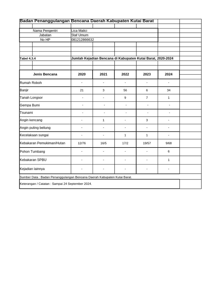 Badan Penanggulangan Bencana Daerah BPBD | PDF