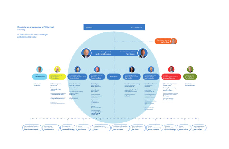 Ienw Organogram Nederlands 06 2025 | PDF
