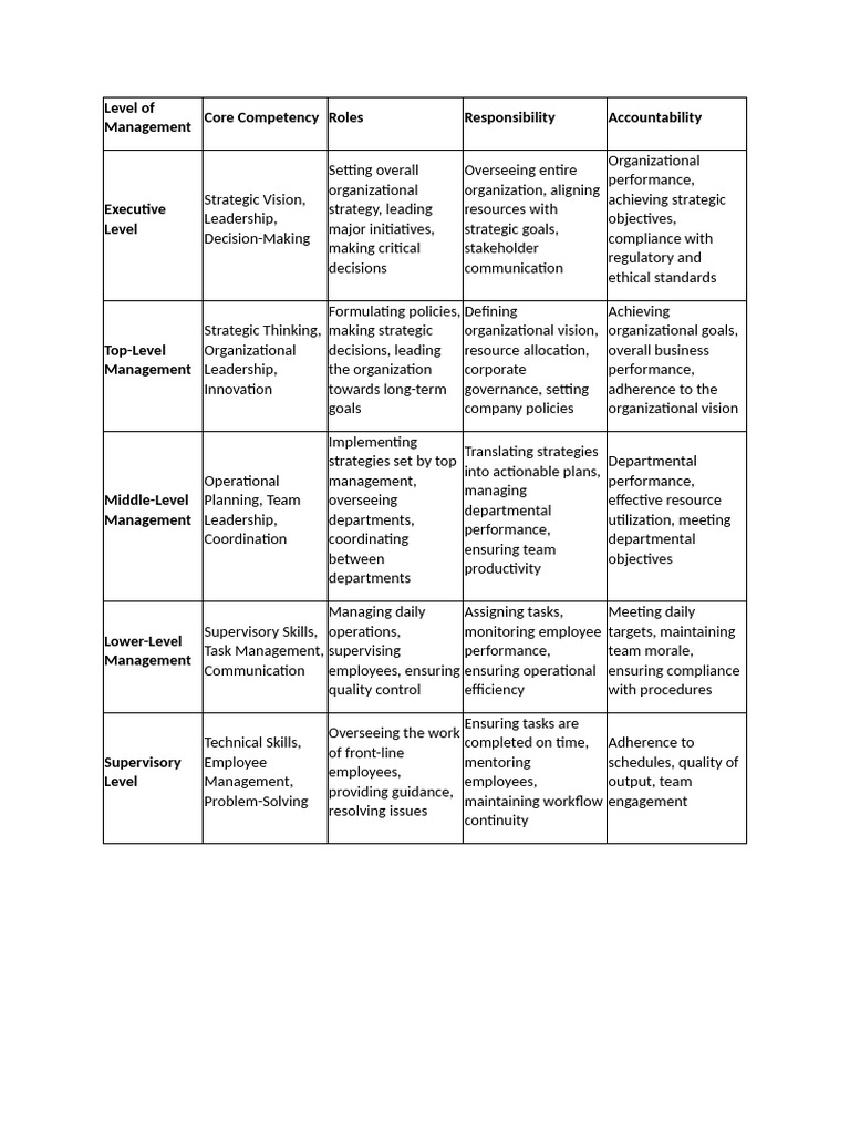 Management Levels and Core Competencies | PDF | Leadership | Goal