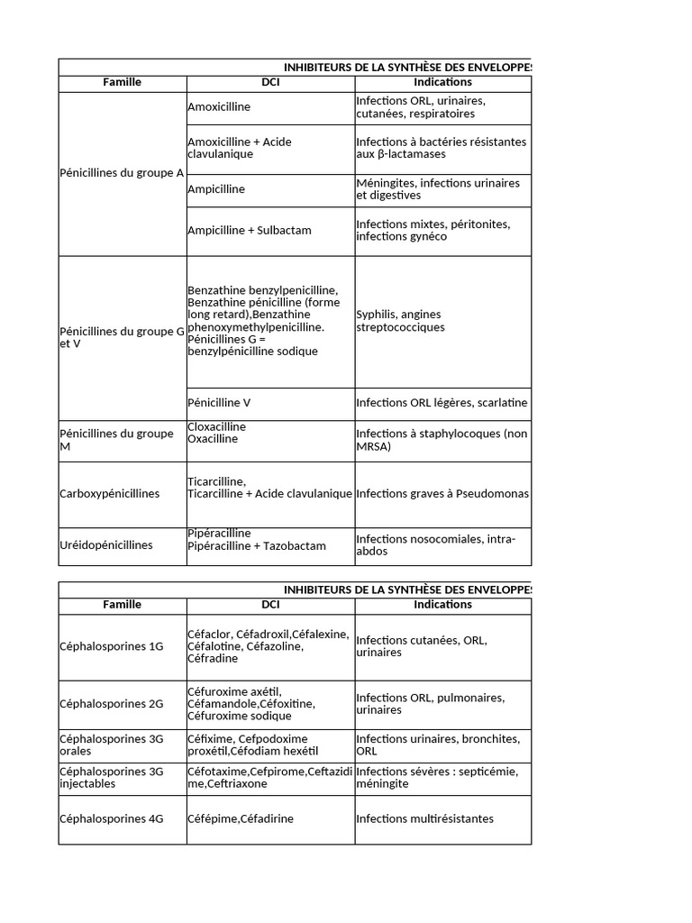 Tableau_enrichi_antibiotique excel | PDF | Pénicilline | Médicaments