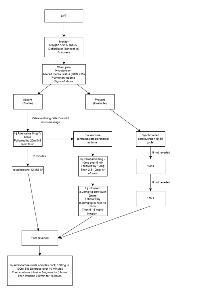 SVT Management | PDF