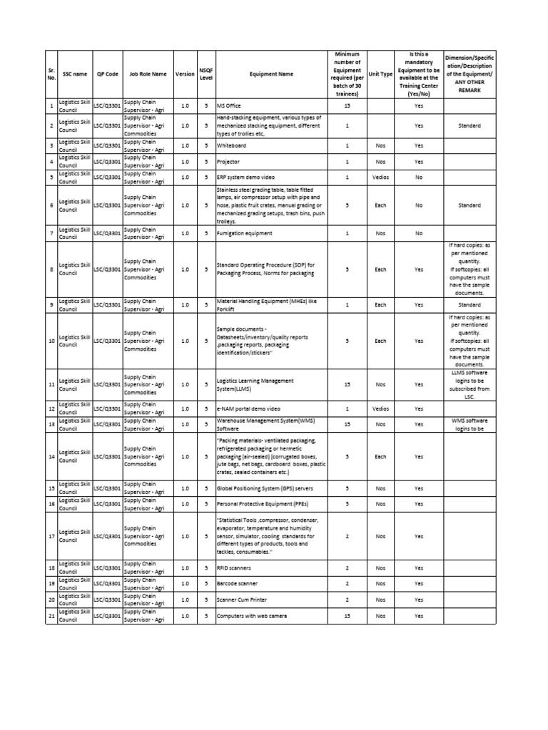 Supply Chain Supervisor-Agri Commodities-Tool List | PDF | Logistics ...