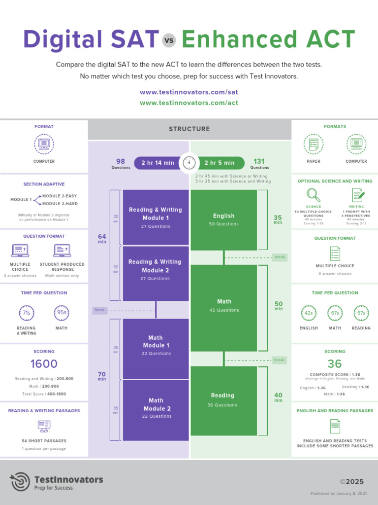 Test Innovators Digital SAT Vs Enhanced ACT Infographic | PDF | Sat ...