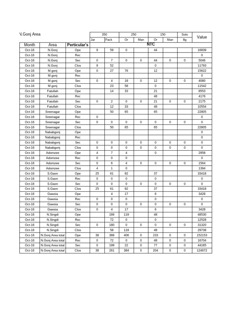 N.Gonj Area Monthly Report - Oct 2016 | PDF
