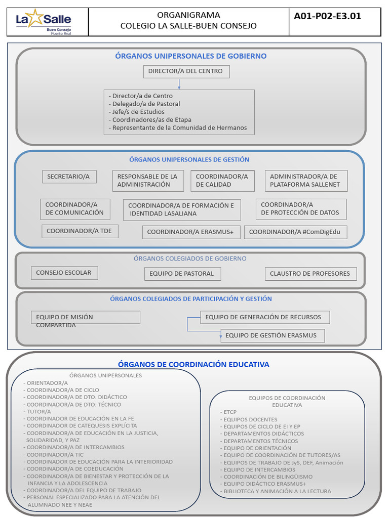 A01 P02 E3.01.Organigrama BuenConsejo | PDF | Aprendizaje