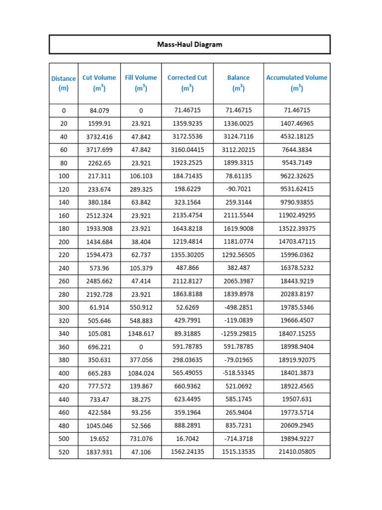 Mass Haul Diagram | PDF