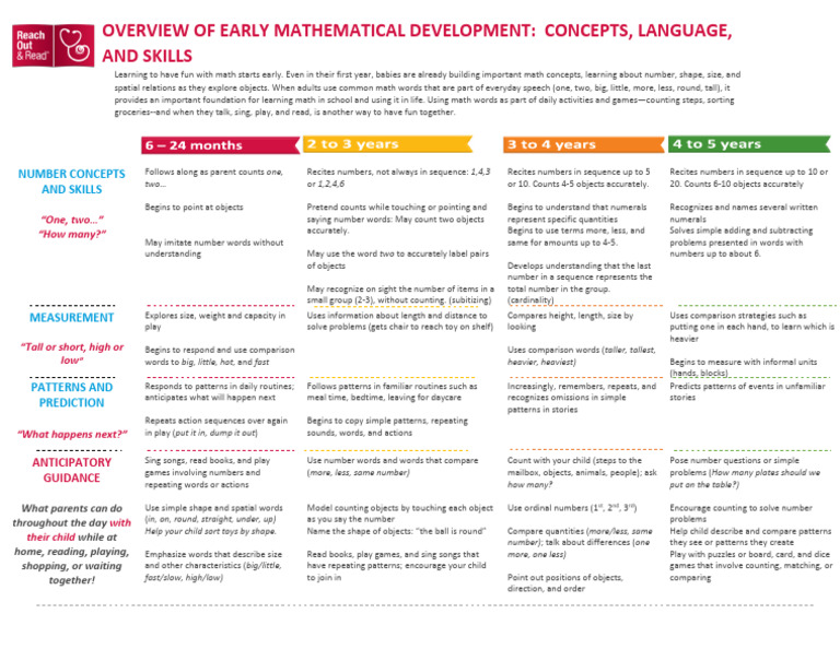 Early Math Milestones 072120 | PDF | Mathematics | Numbers