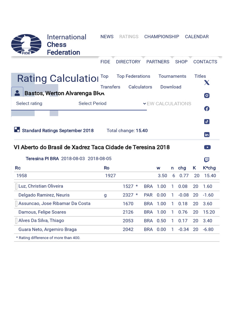 Bastos, Werton Alvarenga BRA Individual Calculations Chess Ratings FIDE ...