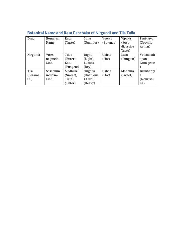 Nirgundi Tila Rasa Panchaka | PDF