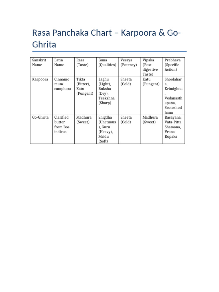 Rasa Panchaka Karpoora Goghrita | PDF