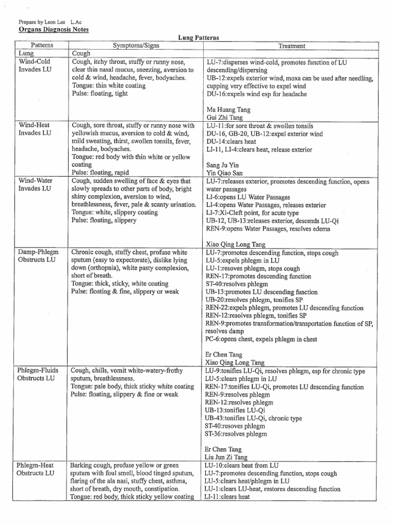 Organ Diagnosis Notes | PDF