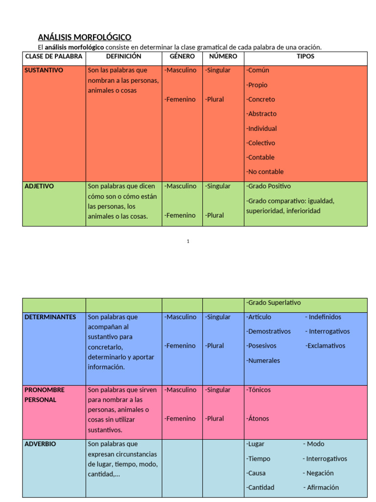Análisis Morfológico del Sustantivo | PDF | Sustantivo | Palabra